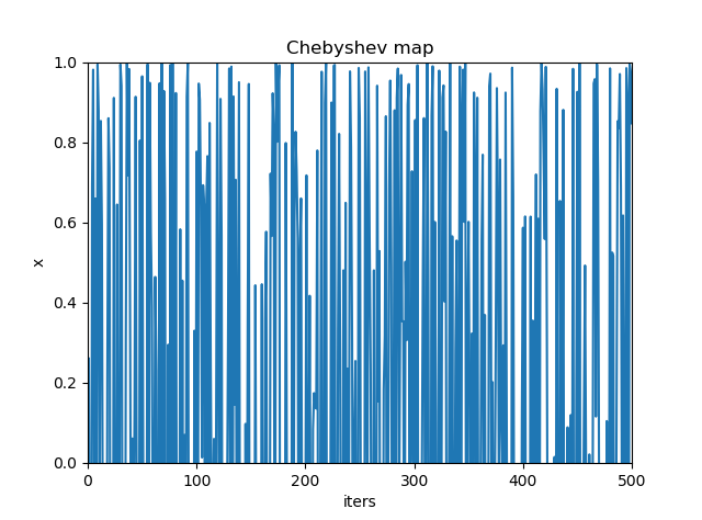 python实现各种混沌的波形_chebyshev混沌映射python实现-CSDN博客