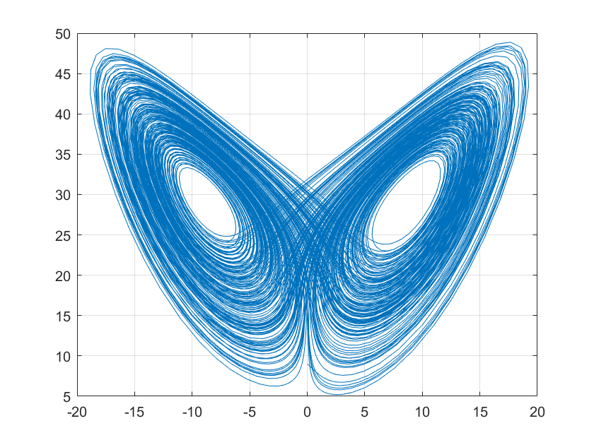 Lorzen混沌方程求解-ode45_lorzen超混沌代码-CSDN博客