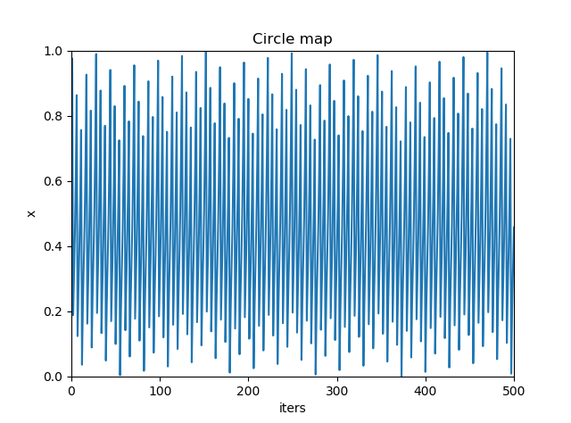 python实现各种混沌的波形_chebyshev混沌映射python实现-CSDN博客