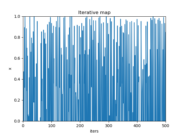 python实现各种混沌的波形_chebyshev混沌映射python实现-CSDN博客