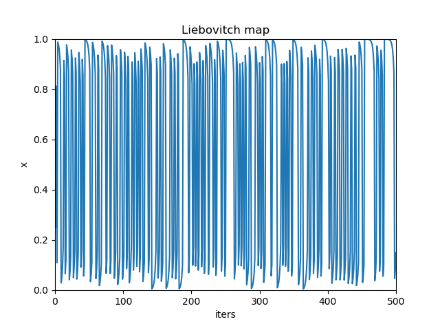 python实现各种混沌的波形_chebyshev混沌映射python实现-CSDN博客