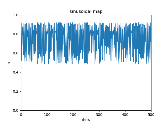 python实现各种混沌的波形_chebyshev混沌映射python实现-CSDN博客