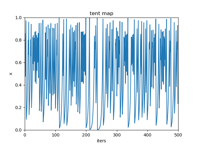 python实现各种混沌的波形_chebyshev混沌映射python实现-CSDN博客