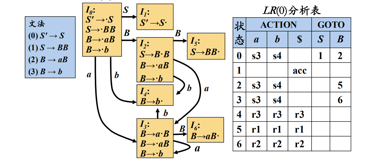 编译原理学习笔记（七）~LR(0)分析-CSDN博客