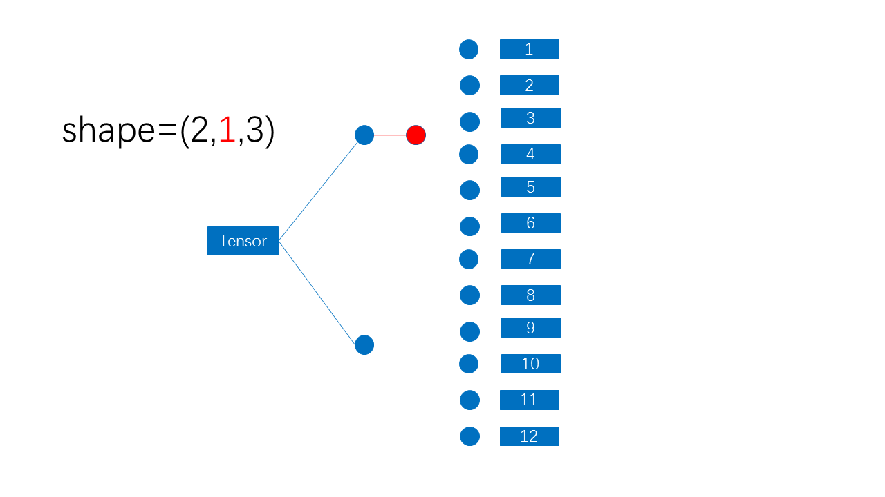 直观理解多维张量的 reshape_大小向量必须包含至少两个元素 reshape-CSDN博客