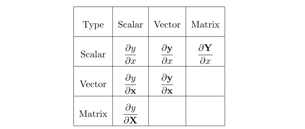 机器学习算法中的矩阵求导 （Matrix Derivatives）_机器学习中矩阵求导-CSDN博客