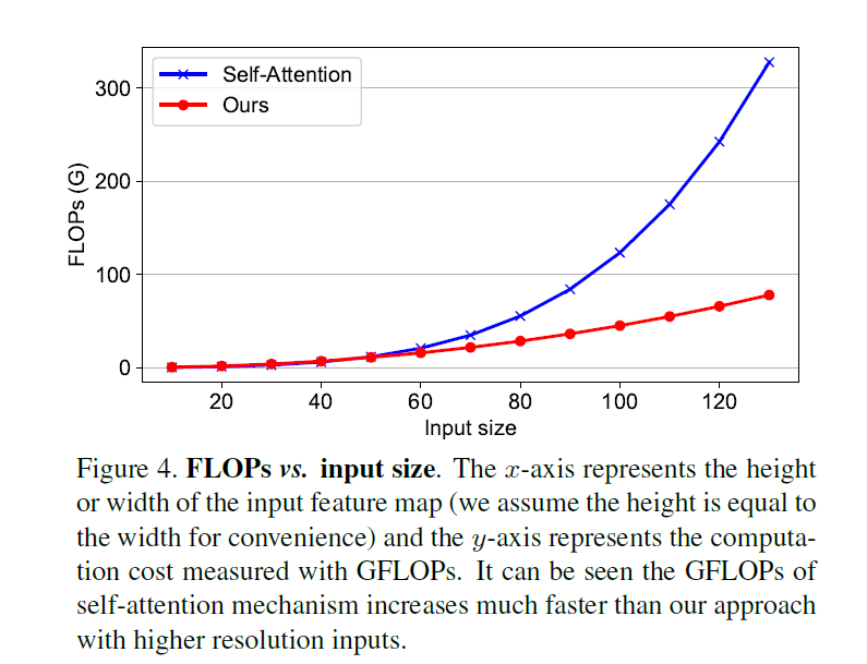 【文献阅读】Interlaced Sparse Self-Attention for Semantic Segmentation_issa: interlaced sparse self ...