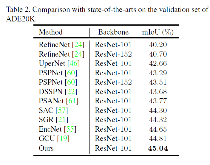 【文献阅读】Interlaced Sparse Self-Attention for Semantic Segmentation_issa: interlaced sparse self ...