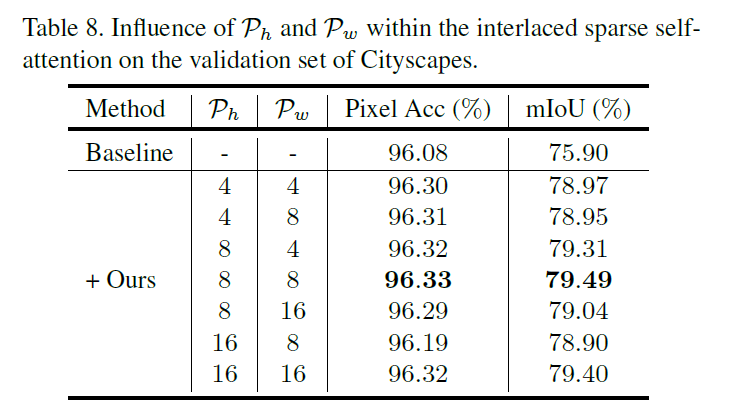 【文献阅读】Interlaced Sparse Self-Attention for Semantic Segmentation_issa: interlaced sparse self ...