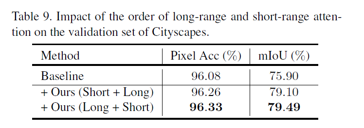 【文献阅读】Interlaced Sparse Self-Attention for Semantic Segmentation_issa: interlaced sparse self ...