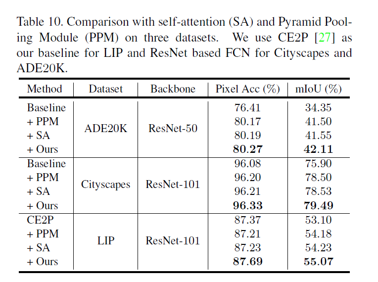 【文献阅读】Interlaced Sparse Self-Attention for Semantic Segmentation_issa: interlaced sparse self ...