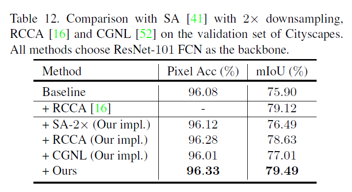 【文献阅读】Interlaced Sparse Self-Attention for Semantic Segmentation_issa: interlaced sparse self ...
