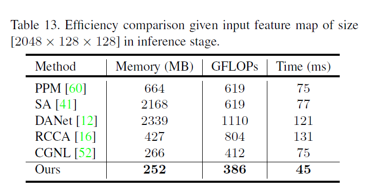 【文献阅读】Interlaced Sparse Self-Attention for Semantic Segmentation_issa: interlaced sparse self ...