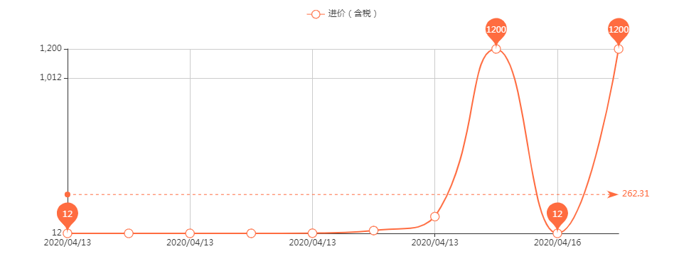 Echart 折线图 显示多个最大值和最小值echarts Markpoint可以显示多个最大值吗 Csdn博客