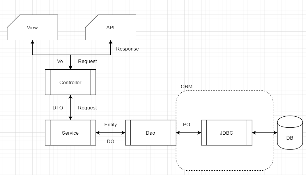 关于POJO 即DO/DTO/BO/VO/AO说明_pojo分别都是什么-CSDN博客