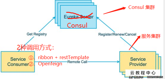 Springcloud（三） Openfeign简介及feignclient等注解的使用openfeign Feignclient 