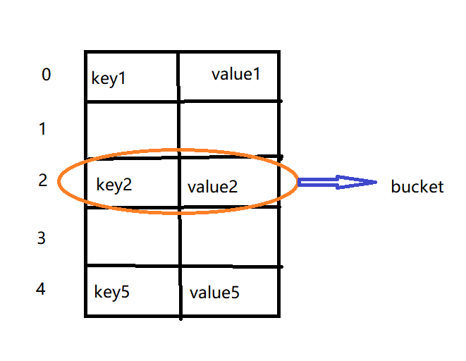 Python中的字典是如何存储的字典怎么存在内存里 Csdn博客 