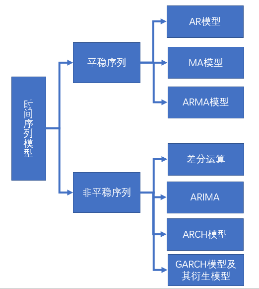 数据挖掘——时间序列算法之平稳性检验 数据的平稳性检验 Csdn博客