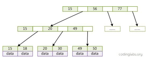 BTree和B+Tree详解_btree b+tree-CSDN博客