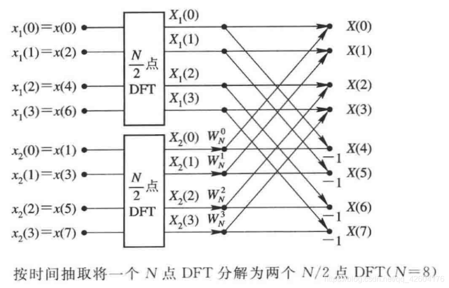 快速傅里叶变换(fft)——按时间抽取dit的基构造该信号按时域抽取的dit Fft算法的信号流图应详细标上各个信号系数。 Csdn博客