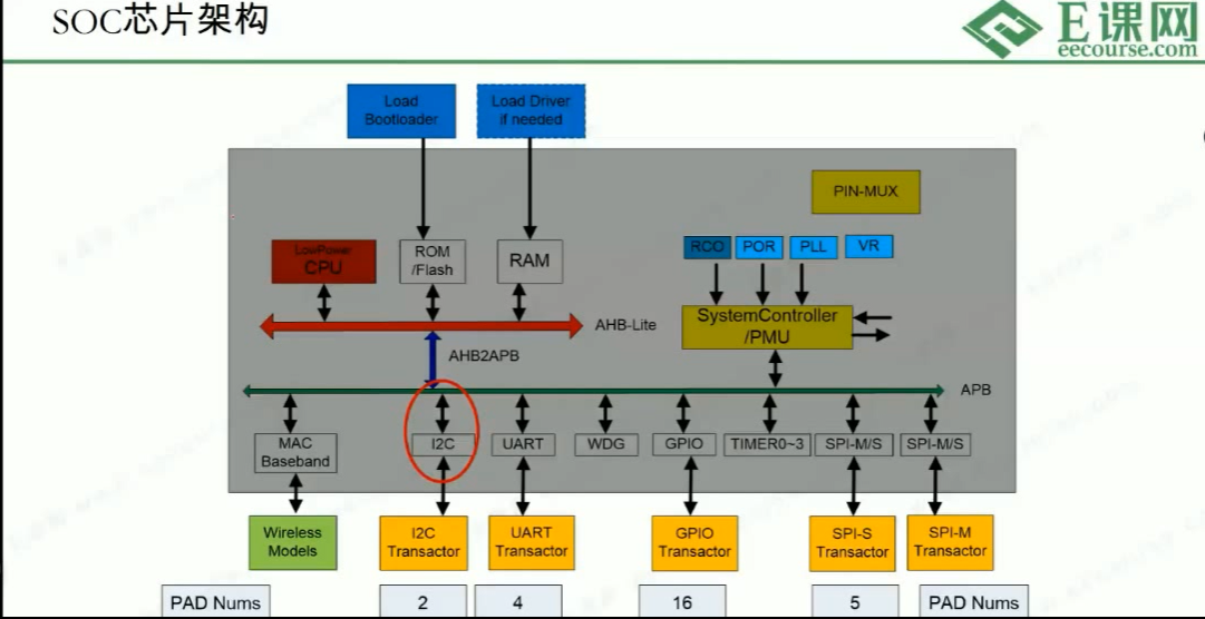 I2C总线的UVM验证_i2c验证-CSDN博客