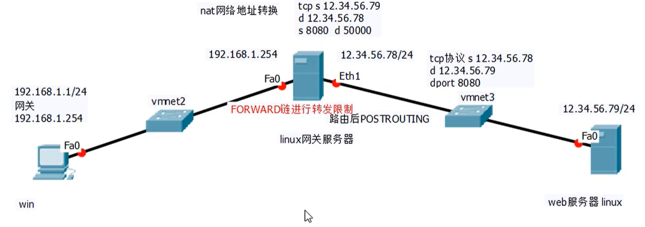 [网络安全学习篇31]：Linux 防火墙 iptables 中 filter（包过滤防火墙）和 nat（路由转换）详解_iptables nat 优先级高于路由-CSDN博客