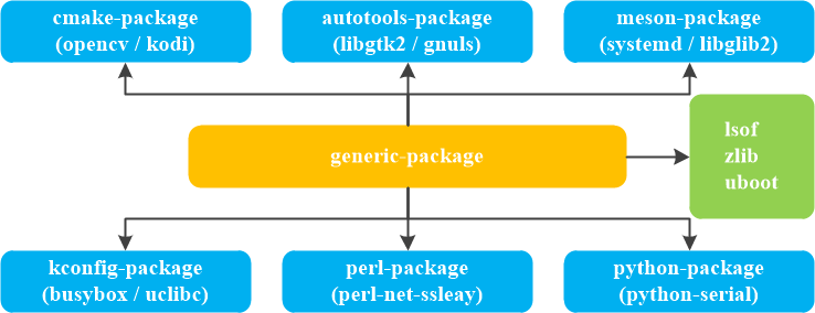 buildroot-3 构建系统开发_buildroot select depend-CSDN博客