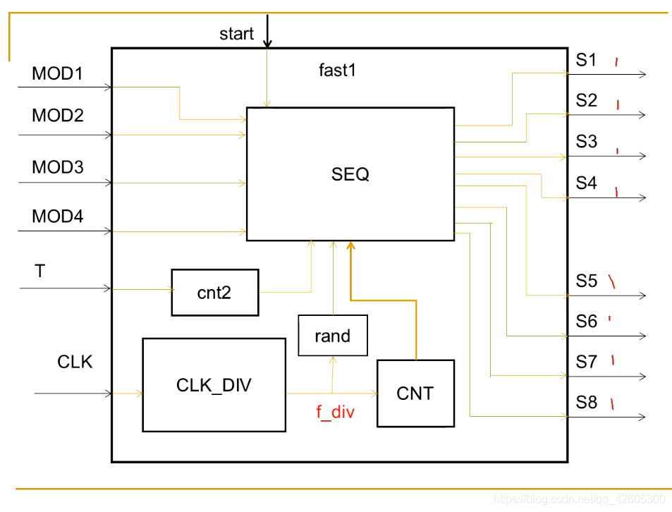 【verilog设计—数字系统实践】自顶向下 模块化设计verilog 编程、仿真调试与fpga实验箱实现 1自顶向下描述所实现计算机系统的模块 Csdn博客