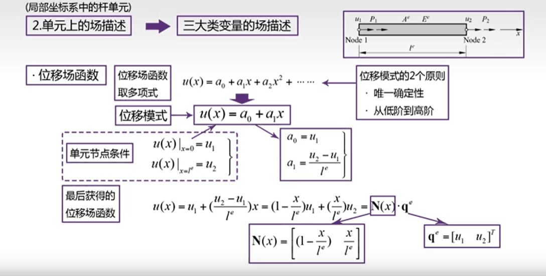 2d杆单元（曾攀有限元分析）什么是2d杆单元 Csdn博客 