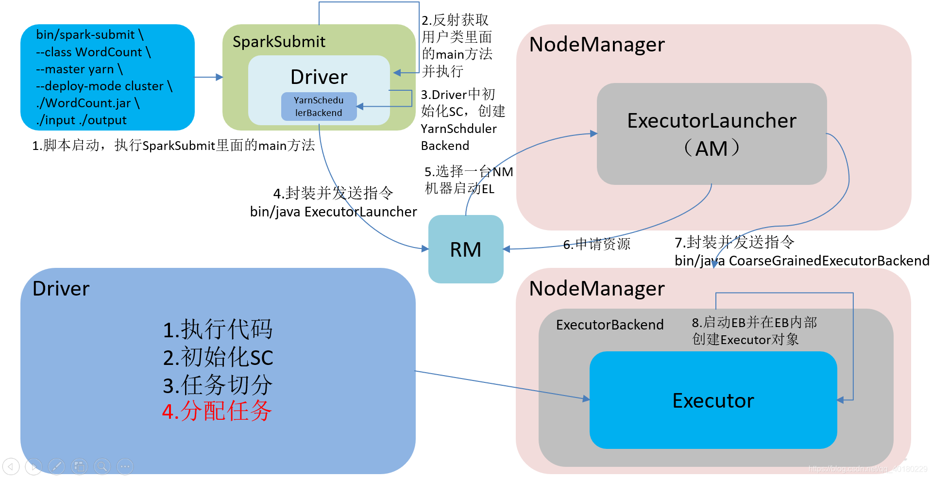 Spark Yarn模式 配置历史服务 运行流程 端口号总结 Smallscorpion的博客 Csdn博客