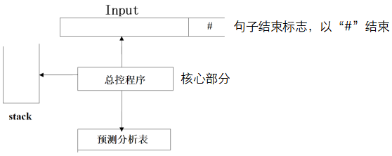 【编译原理】第4章 LL(1)文法及其分析程序_ll1分析程序-CSDN博客