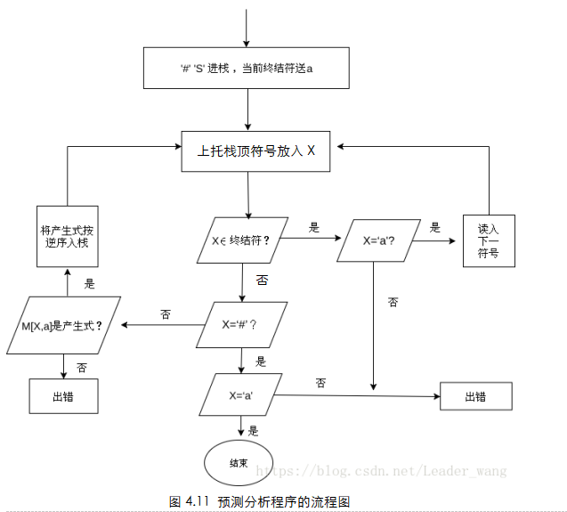 【编译原理】第4章 Ll 1 文法及其分析程序 Ll1分析程序 Csdn博客