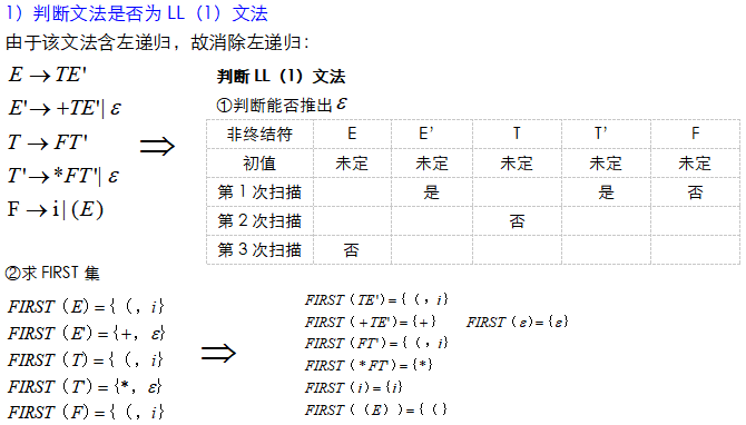 【编译原理】第4章 LL(1)文法及其分析程序_ll1分析程序-CSDN博客