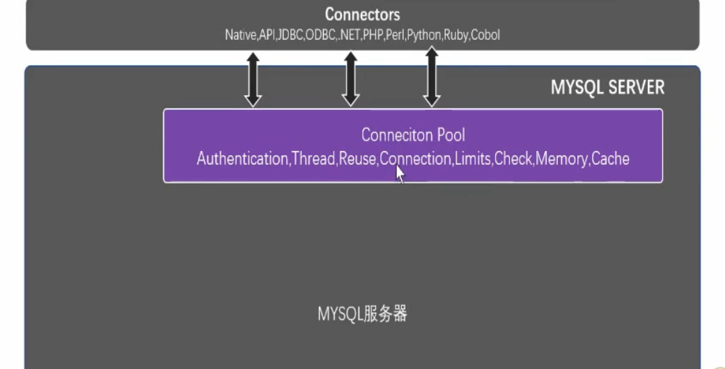 MYSQL 体系架构_mysql体系结构逻辑图-CSDN博客
