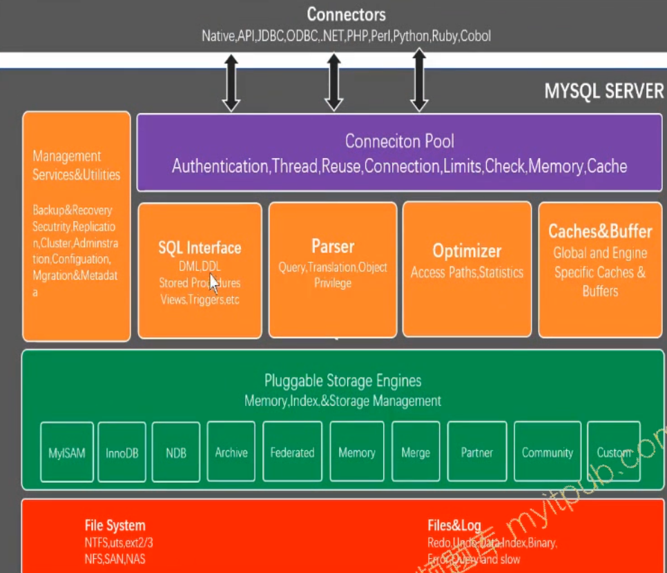 MYSQL 体系架构_mysql体系结构逻辑图-CSDN博客