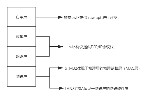 STM32F4+LAN8720A+STM32CubeMX+Lwip 网络通讯（以太网通讯）小实例_stm32开发板与lan8720a连接-CSDN博客