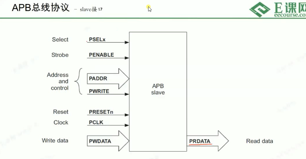 I2C总线的UVM验证_i2c验证-CSDN博客