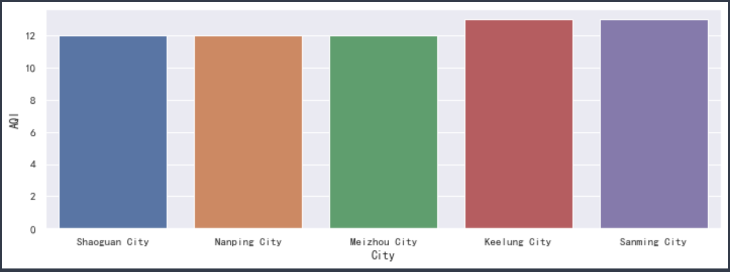 利用python对一份AQI数据进行分析与预测-CSDN博客