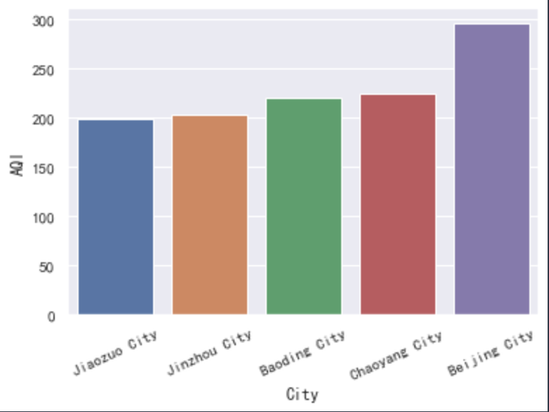 利用python对一份AQI数据进行分析与预测-CSDN博客