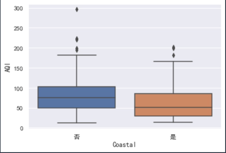 利用python对一份AQI数据进行分析与预测-CSDN博客