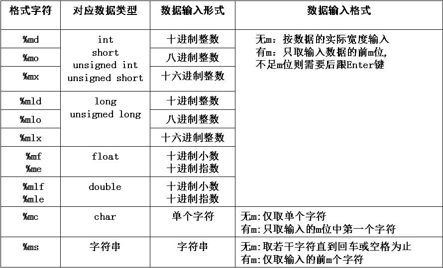 C语言学习——getchar（）、putchar()、scanf和printf用法_getchar、putchar以及scanf、printf等-CSDN博客
