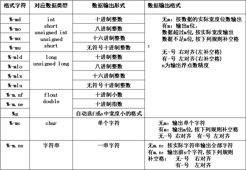 C语言学习——getchar（）、putchar()、scanf和printf用法_getchar、putchar以及scanf、printf等-CSDN博客