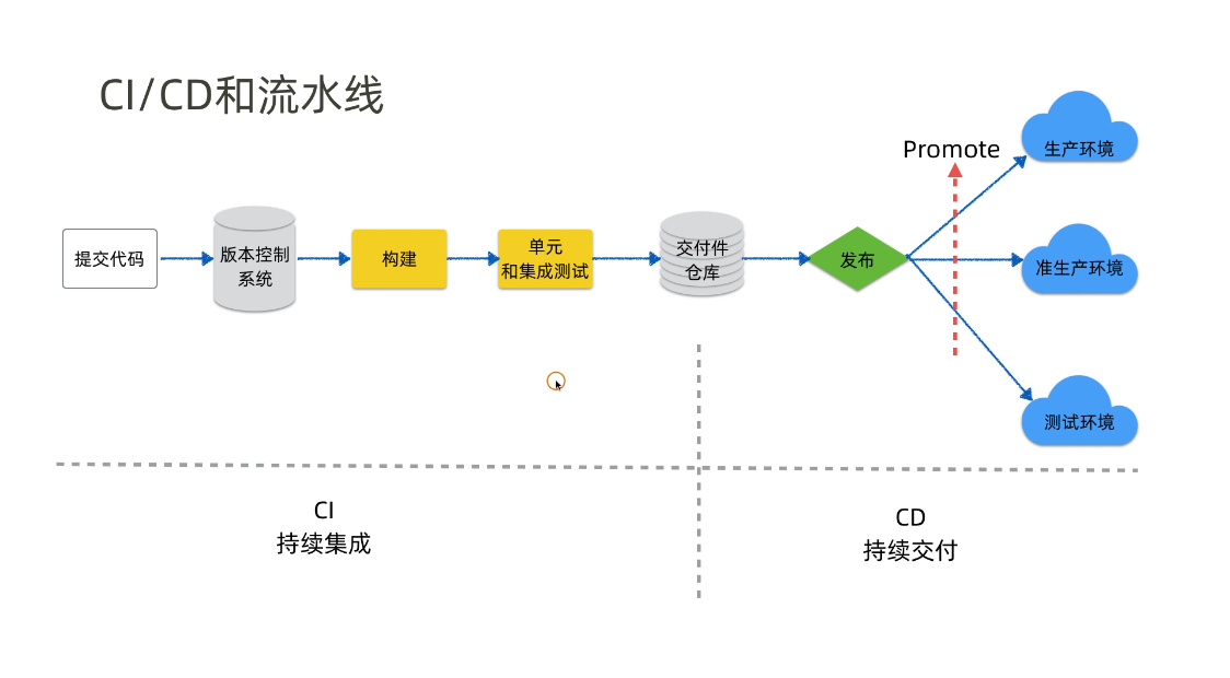 什么是CI/CD_美团cicd-CSDN博客