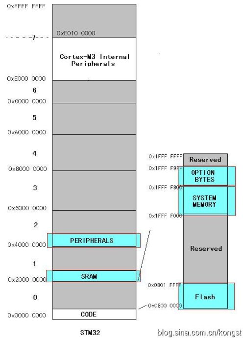 STM32存储结构& 存储器映射_m3架构的内存映射-CSDN博客