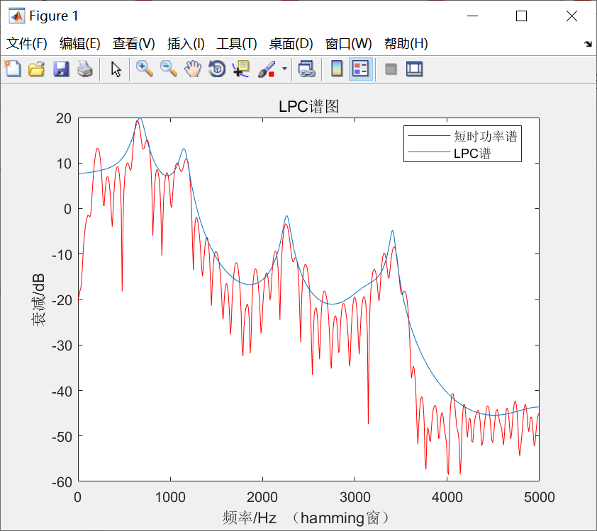 LPC线性预测谱及其语谱图绘制_matlab的lpc函数-CSDN博客