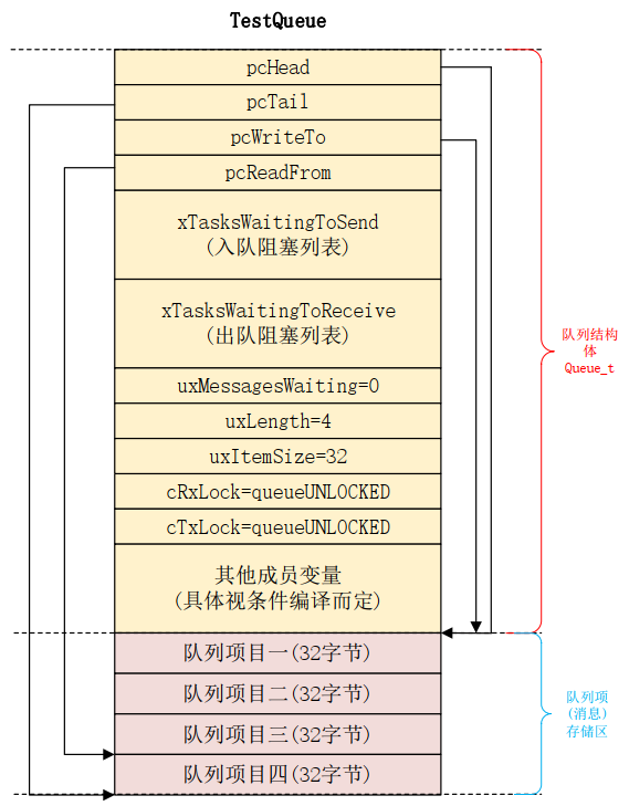 【FreeRTOS】FreeRTOS 源码学习笔记 （3）队列 及 xQueueGenericSend分析-CSDN博客