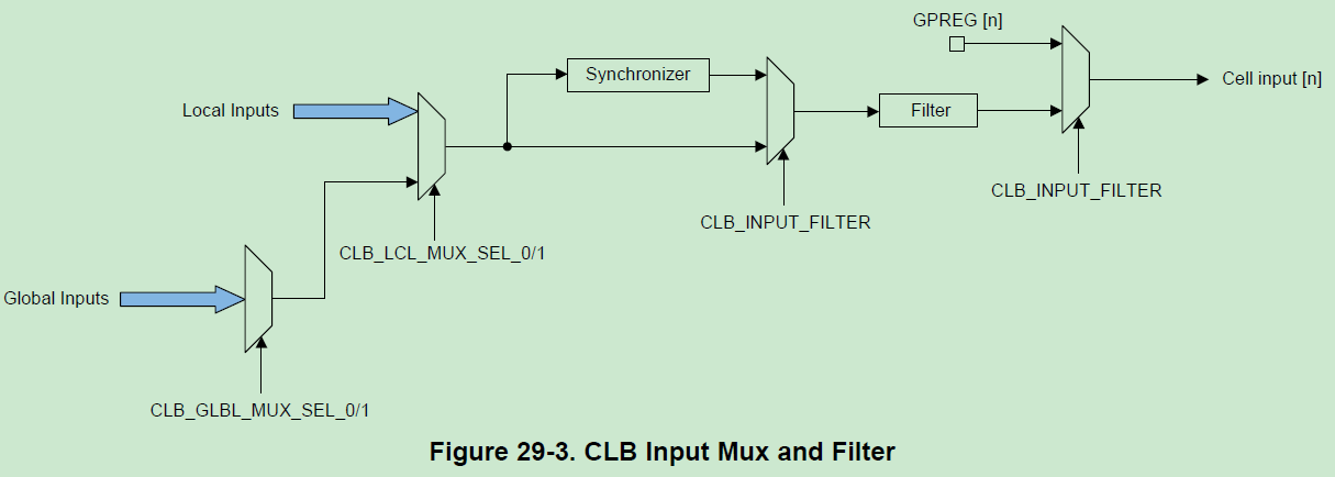 TMS320F280049C 学习笔记3 可配置逻辑块 Configurable Logic Block (CLB) 技术手册_280039c clb使用-CSDN博客
