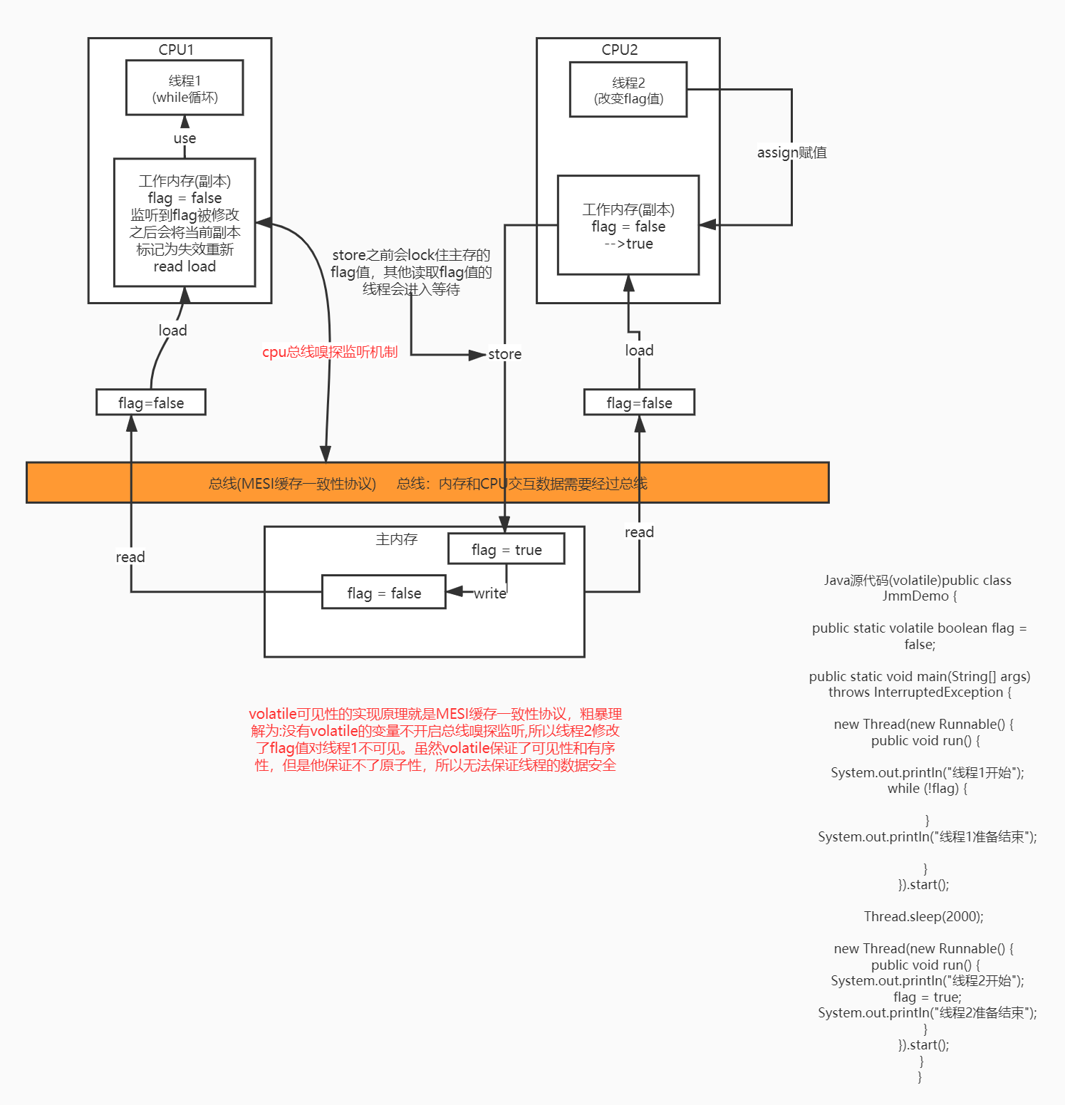 Jvm内存模型和JMM模型结构图_jmm结构模型-CSDN博客