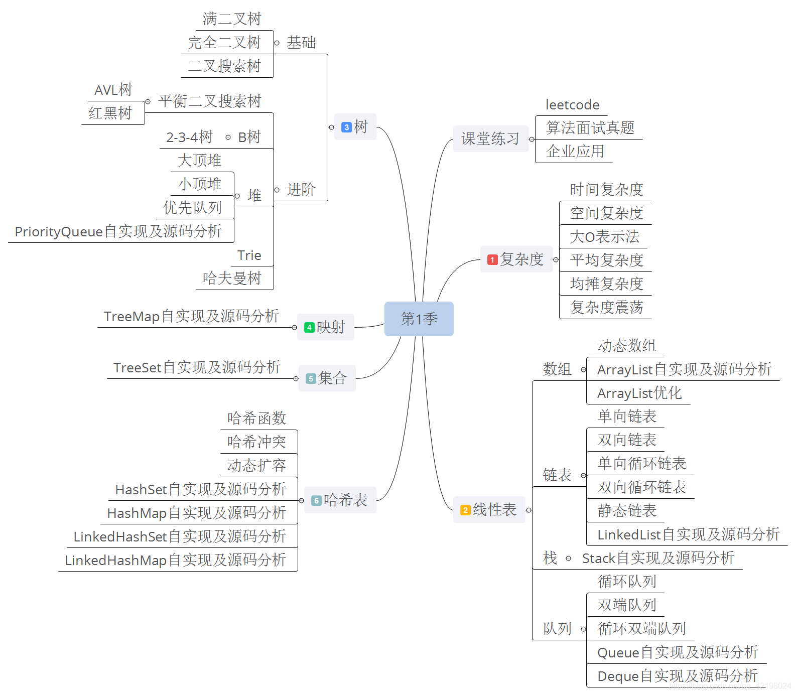 Java数据结构大纲java数据类型大纲 Csdn博客