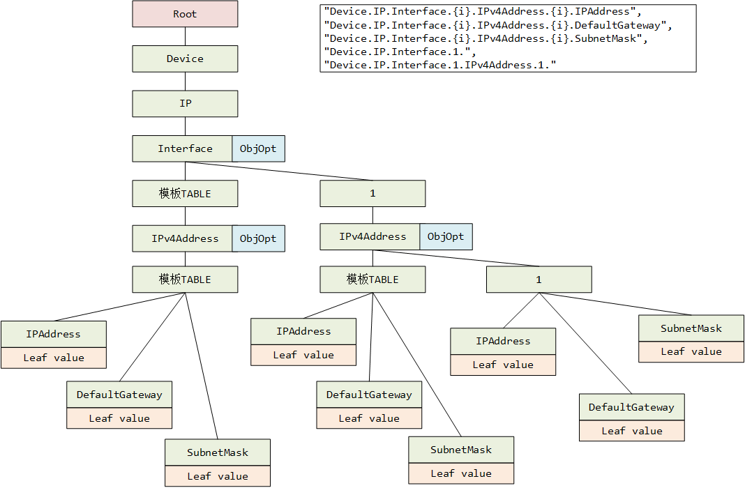 基于Linux内核红黑树的TR069参数解析工具：树形结构+CPE RPC支持_tr069 参数列表-CSDN博客